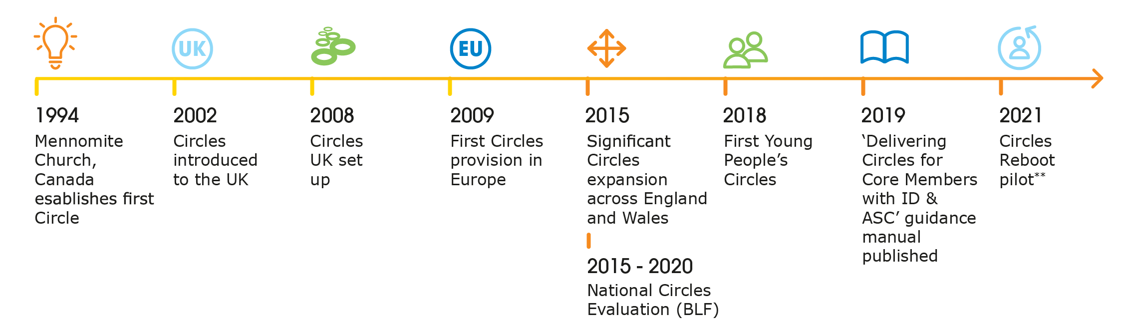 About – Circles UK