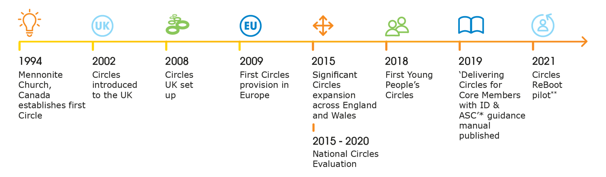 About – Circles UK